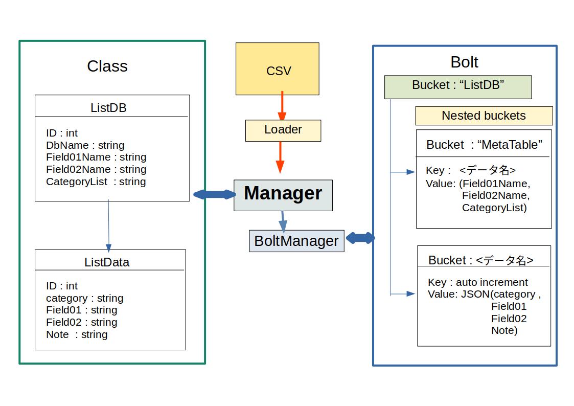 Go言語(golang)でTUIアプリを作ろう 第二部入魂編 ( その3 DB設計とデータのロード ) - TORIO's blog